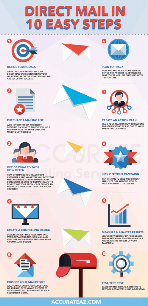 Effective Direct Mail Campaign in 10 Easy Steps - AccurateAZ
